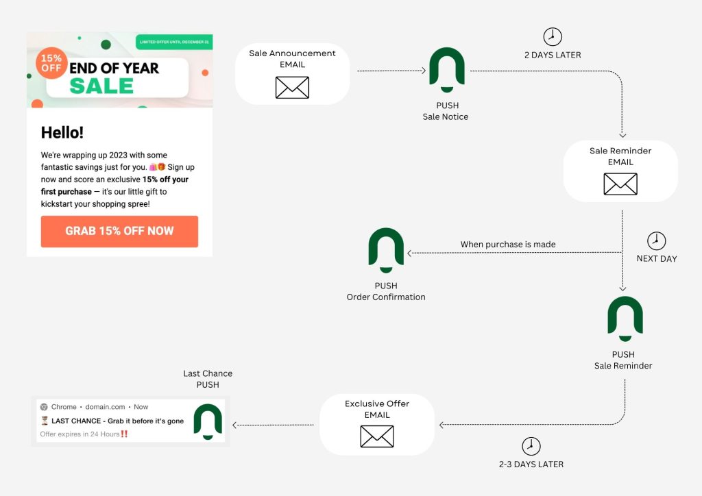 How to Combine Push Notifications With Email Marketing? - Notix